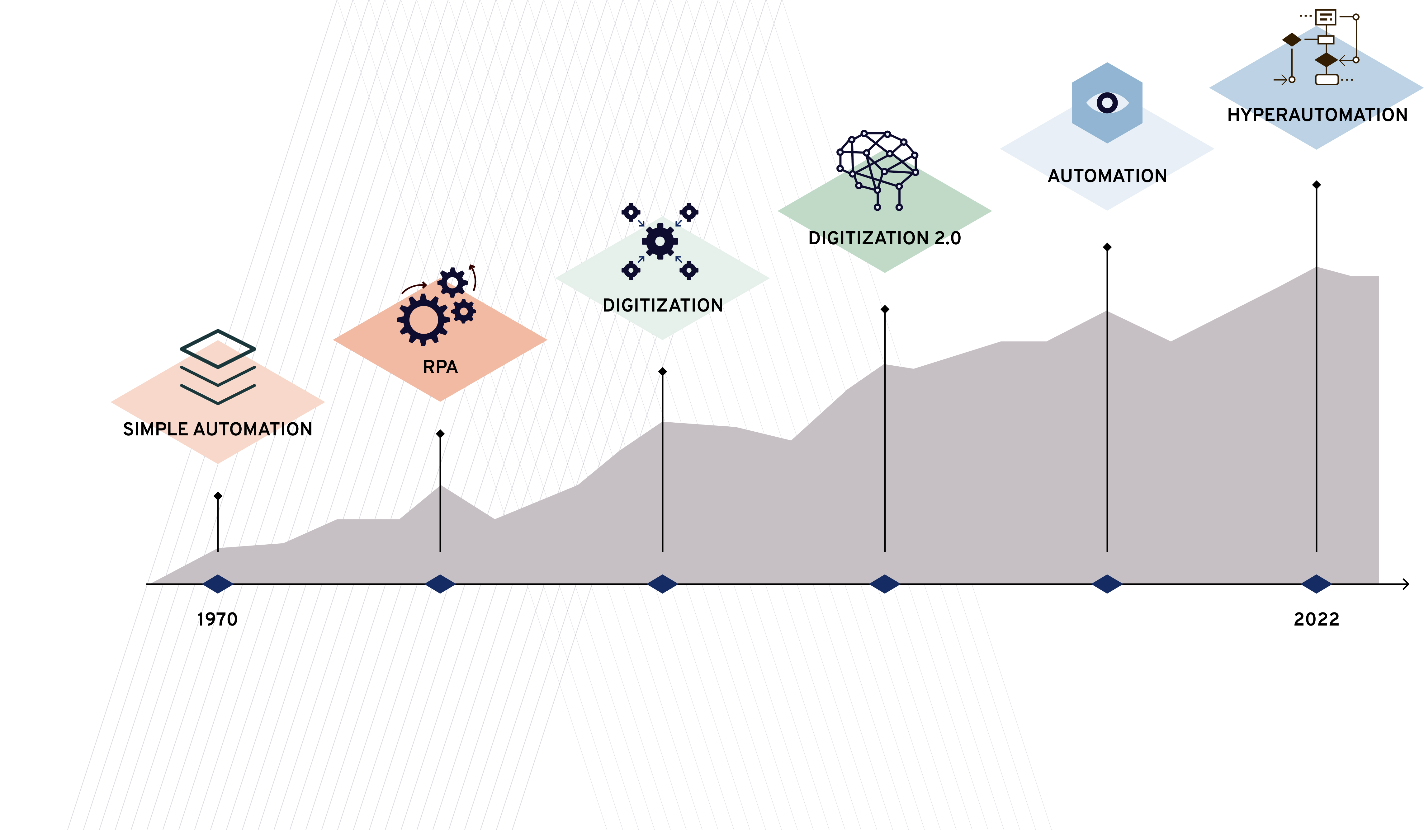 From Robotic Process Automation to Hyperautomation From Robotic Process Automation to Hyperautomation